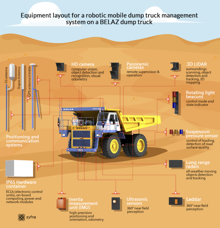 Russia starts using 5G network on autonomous mining dump trucks ...