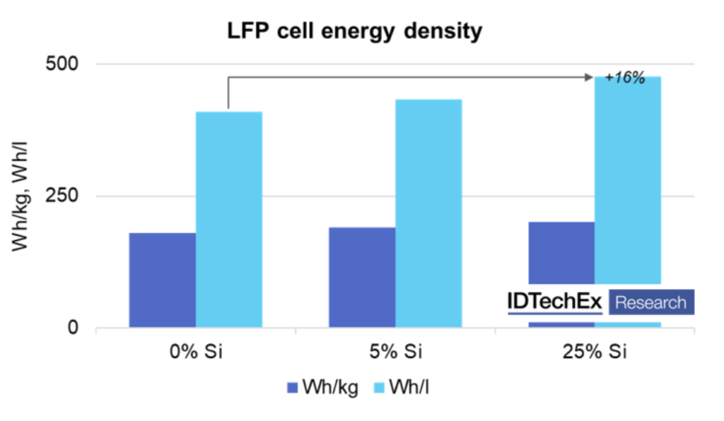 FEATURE: Five routes to better Li-Ion batteries | Industrial Vehicle ...